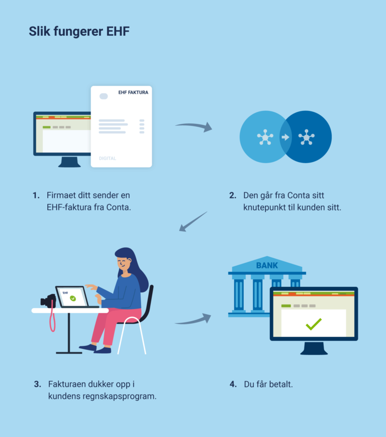 EHF: Hva er EHF-faktura og hvordan fungerer det? | Conta.no