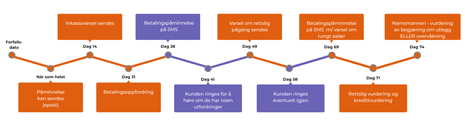 Enkel innfordring med Conta og Kravia | Inkasso | Conta.no
