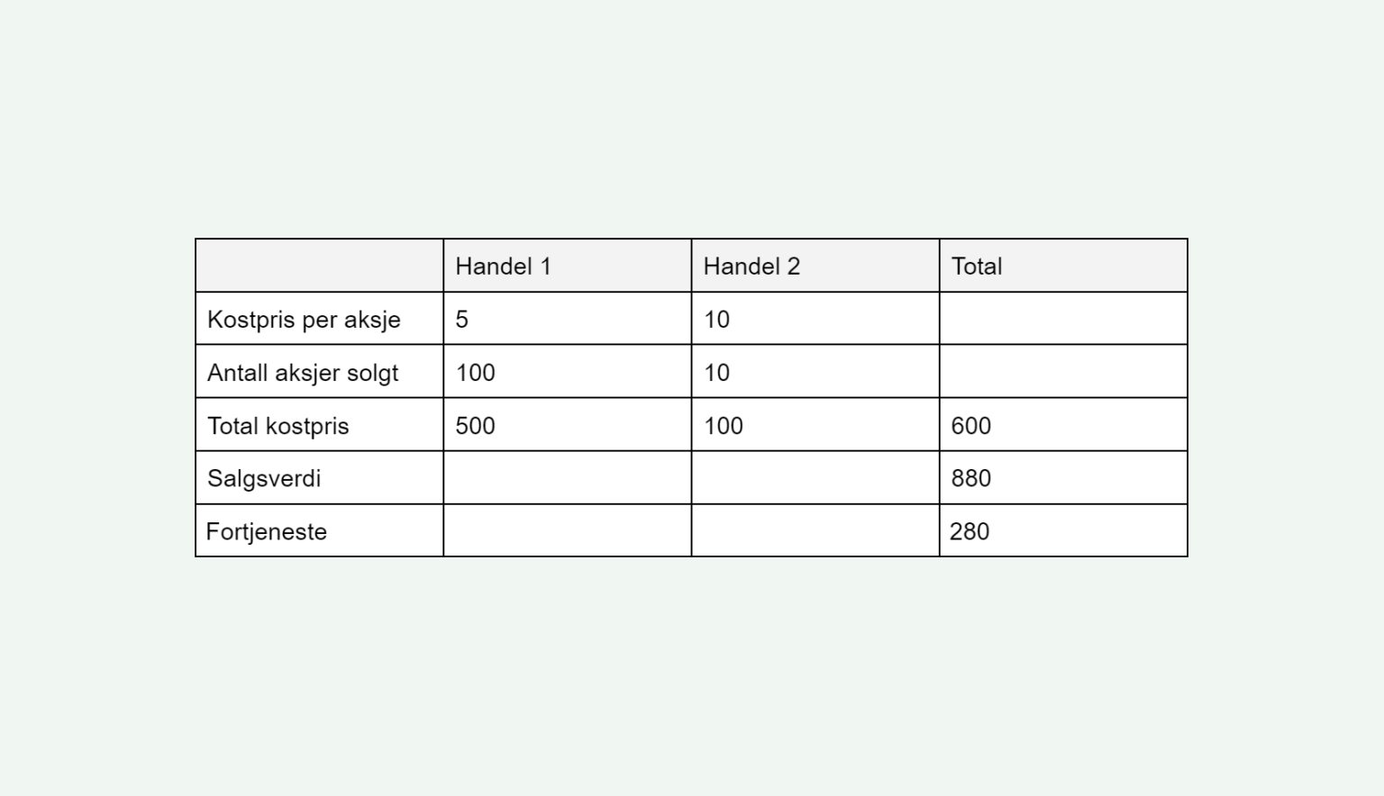 Hva er FIFO? | Conta hjelper deg